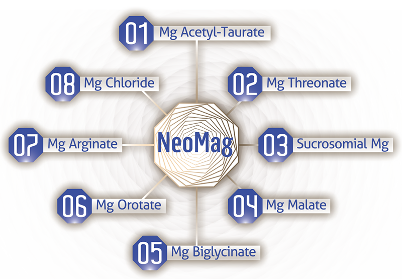 Buy Neogenesis Neo-Mag Multi-Magnesium Complex Online | Faithful to Nature